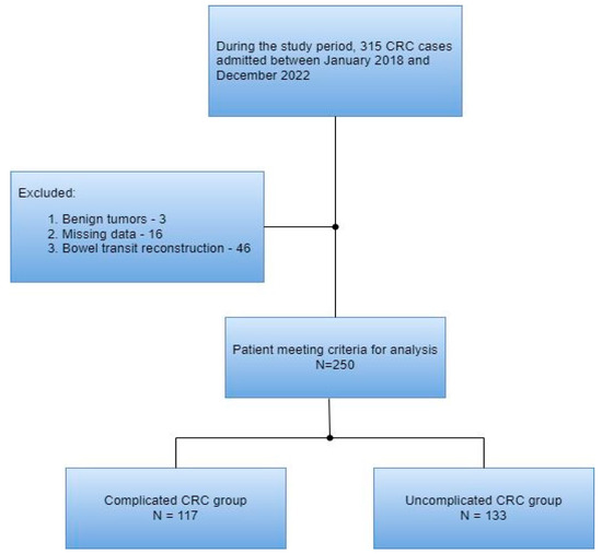 Clinicopathological Analysis of Complicated Colorectal Cancer: A Five ...