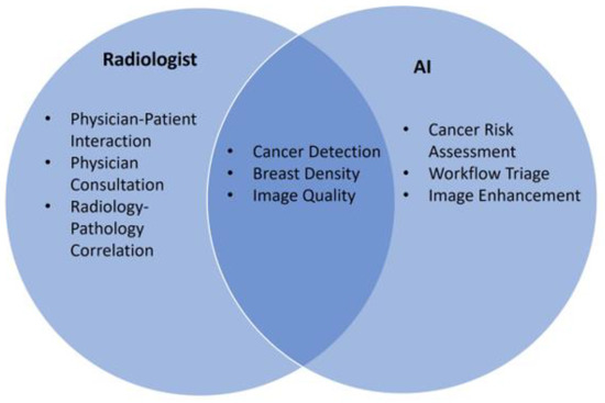 Diagnostics | Free Full-Text | Artificial Intelligence Applications in Breast Imaging: Current ...