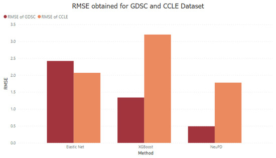 NeuPD—A Neural Network-Based Approach to Predict Antineoplastic Drug ...