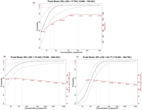 Evaluation of SARS-CoV-2 Detection Systems Using Clinical Samples and ...