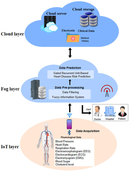 Diagnostics | Free Full-Text | Fog-Based Smart Cardiovascular Disease ...