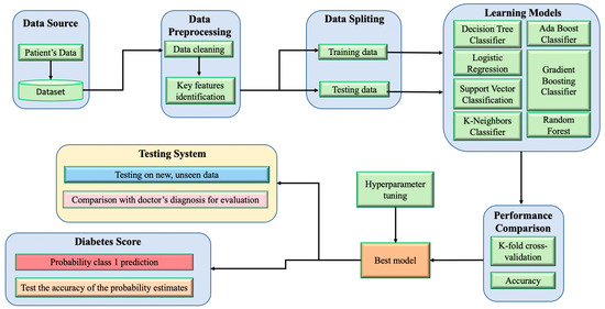 Diagnostics | Free Full-Text | The Utilization of Machine Learning ...