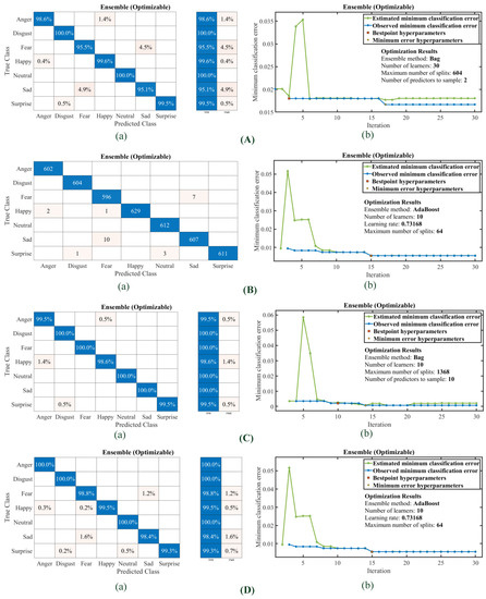 Diagnostics | Free Full-Text | Design and Development of a Non-Contact ECG-Based Human Emotion ...