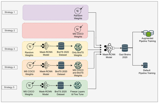 In-Domain Transfer Learning Strategy for Tumor Detection on Brain MRI