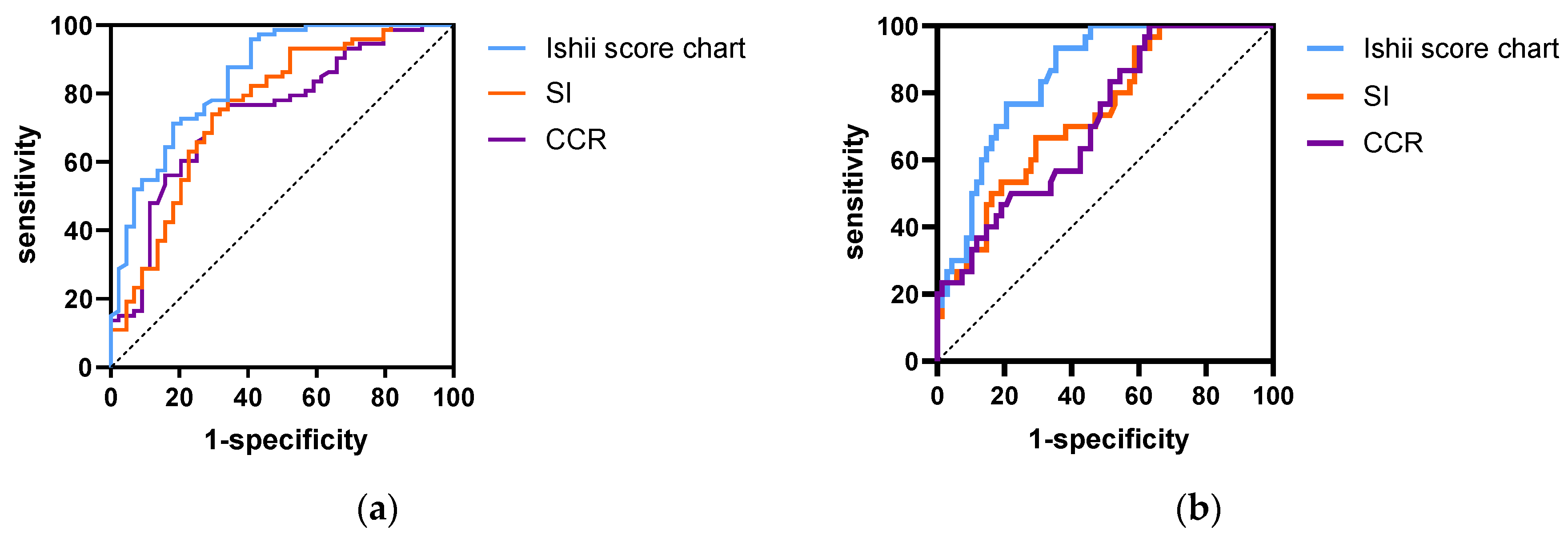 Diagnostic Value of Serum Creatinine and Cystatin-C-Based Indices and Ishii Score in Cancer ...