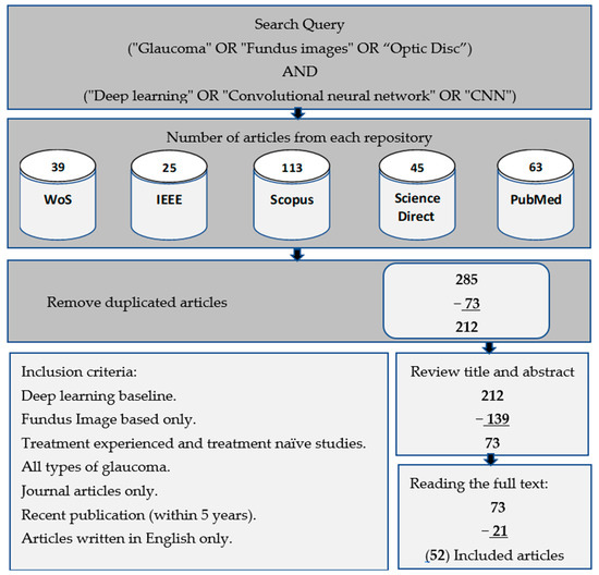 Automated Glaucoma Screening and Diagnosis Based on Retinal Fundus ...