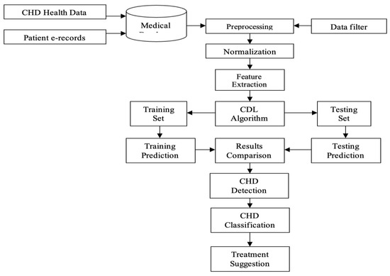 Diagnostics | Free Full-Text | A Cardiac Deep Learning Model (CDLM) to ...