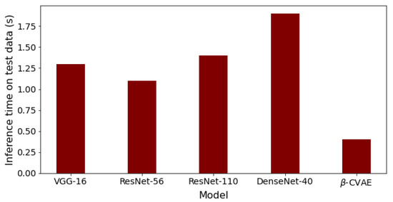 Diagnostics | Free Full-Text | Investigating Beta-Variational ...