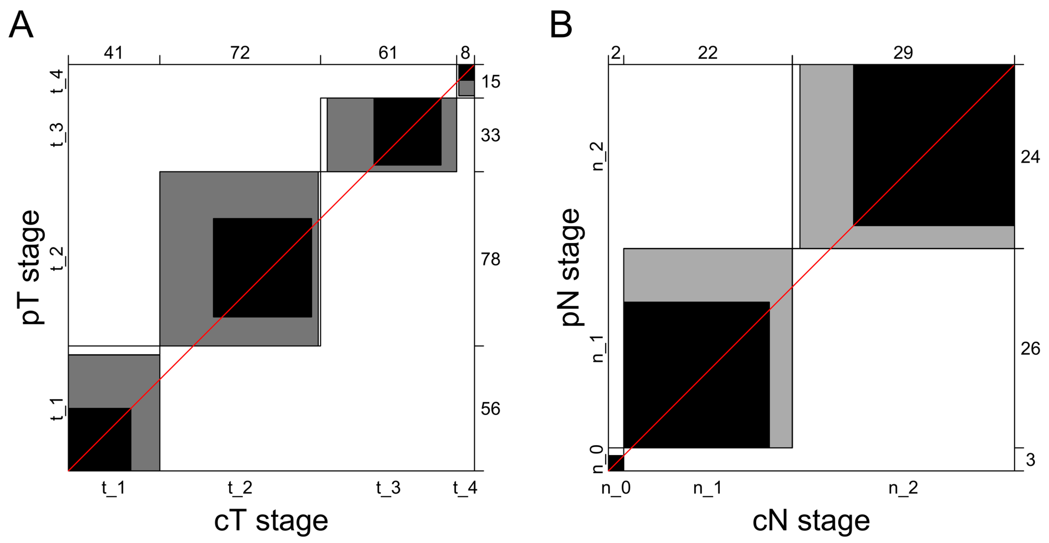Concordance between Clinical and Pathological T and N Stages in Polish ...