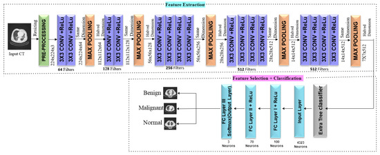 ExtRanFS: An Automated Lung Cancer Malignancy Detection System Using ...