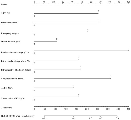 Development and Validation of a Nomograph Model for Post-Operative ...