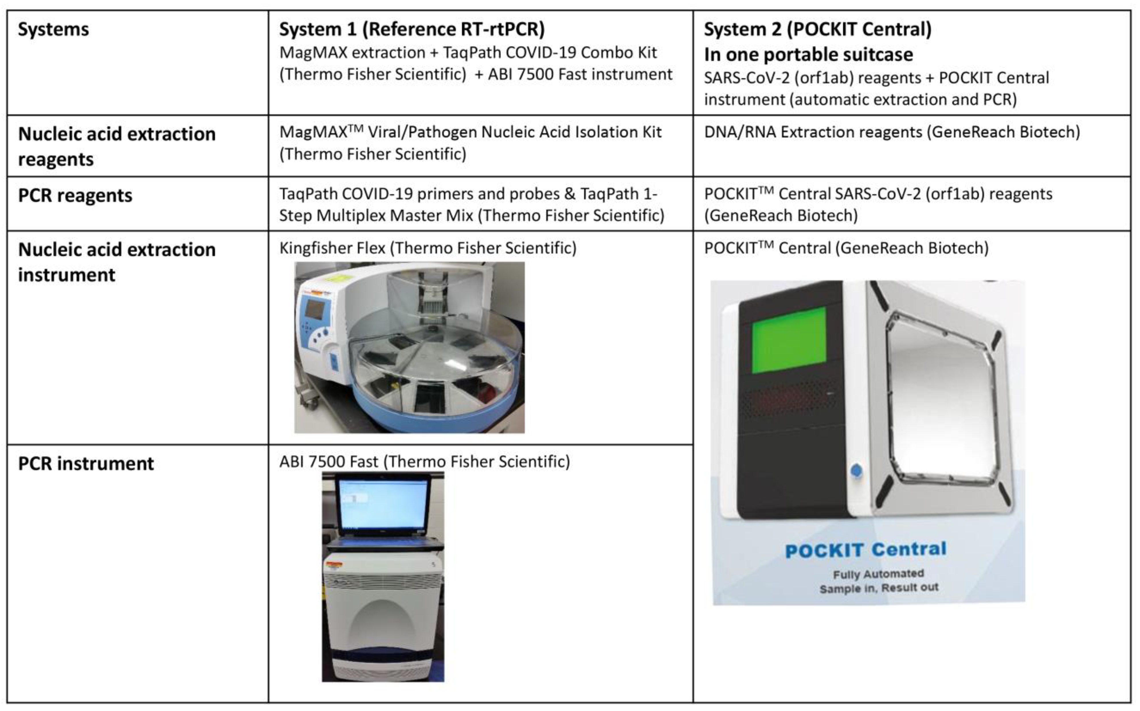 Evaluation of a Sample-to-Result POCKIT Central SARS-CoV-2 PCR System