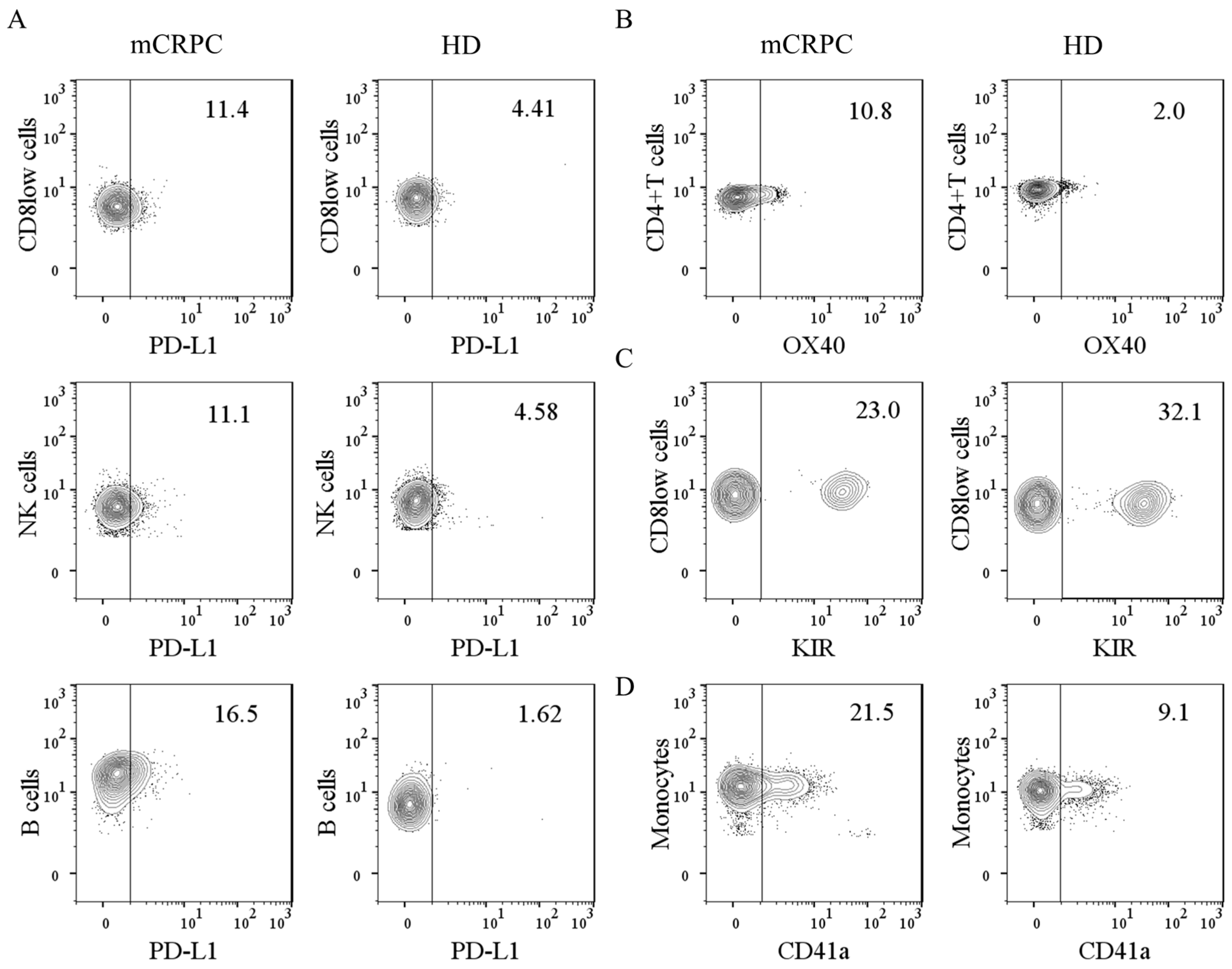 Association between the Immunophenotype of Peripheral Blood from mCRPC ...
