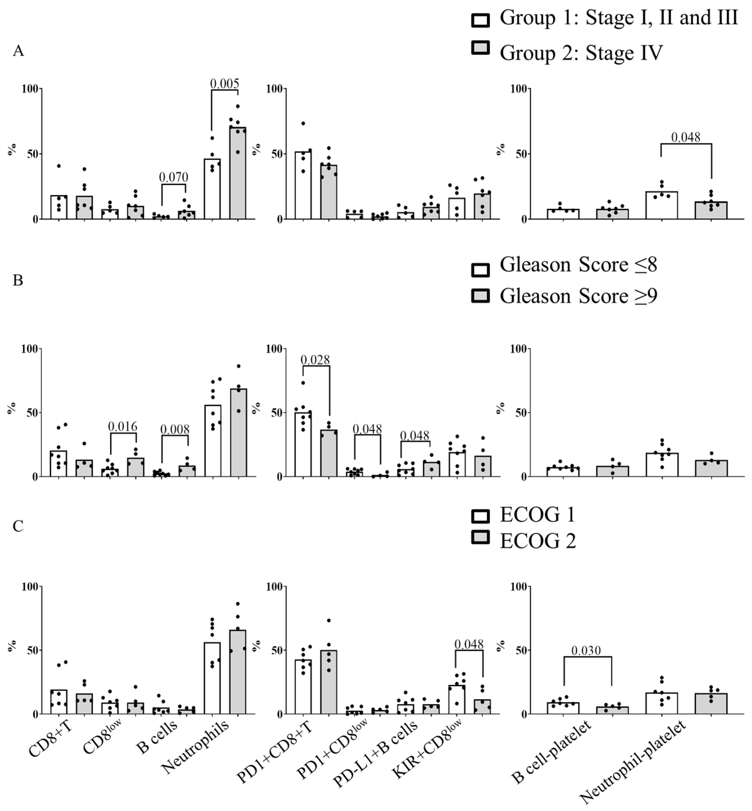 Association between the Immunophenotype of Peripheral Blood from mCRPC ...