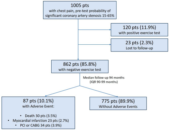 Heart Rate Recovery as a Predictor of Long-Term Adverse Events after ...