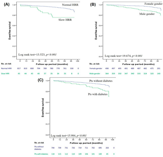 Heart Rate Recovery as a Predictor of Long-Term Adverse Events after ...