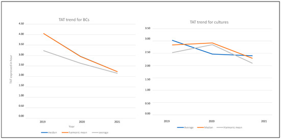 Laboratory Automation in Microbiology: Impact on Turnaround Time of ...