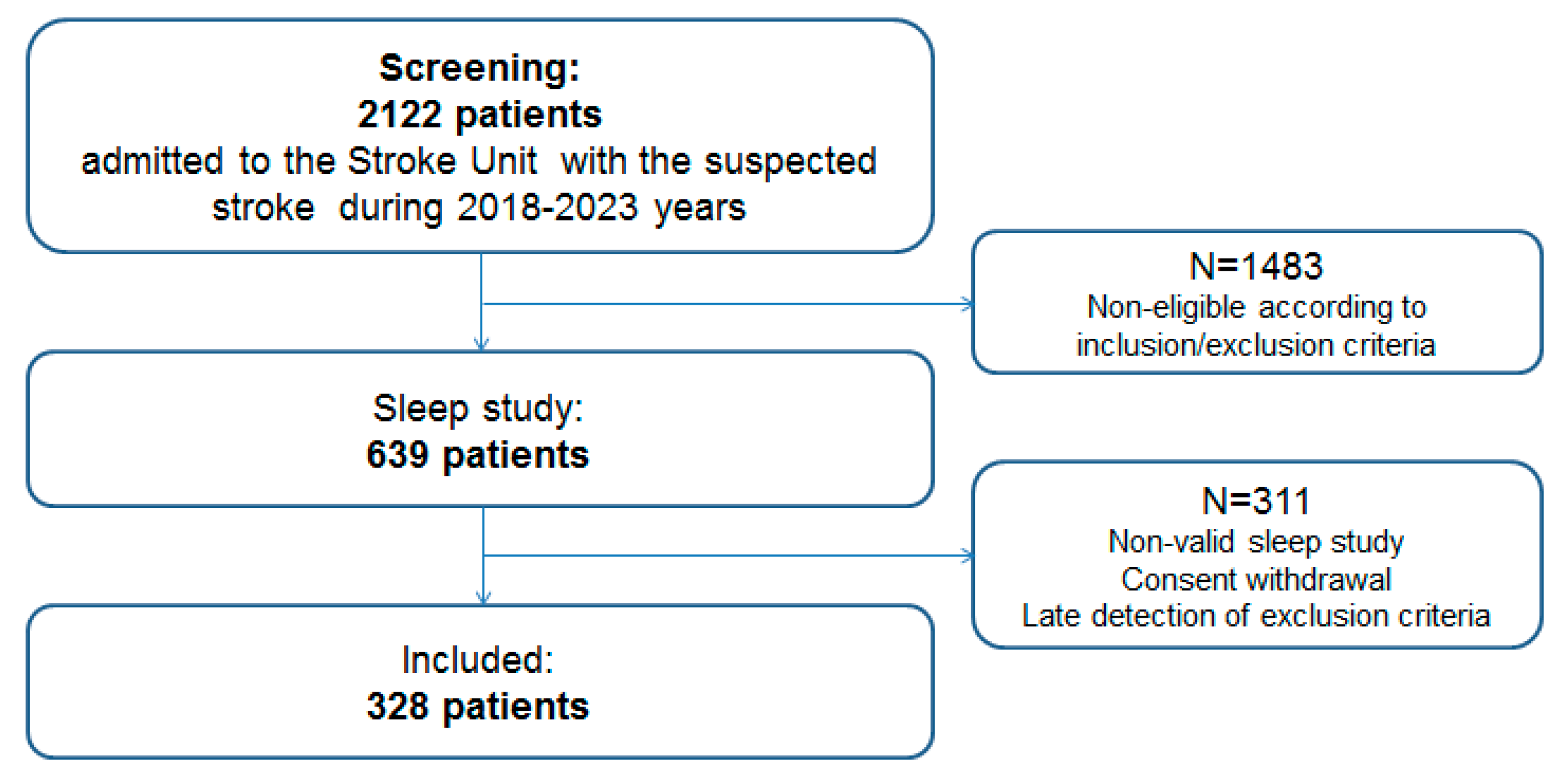 Sleep-Disordered Breathing and Prognosis after Ischemic Stroke: It Is ...