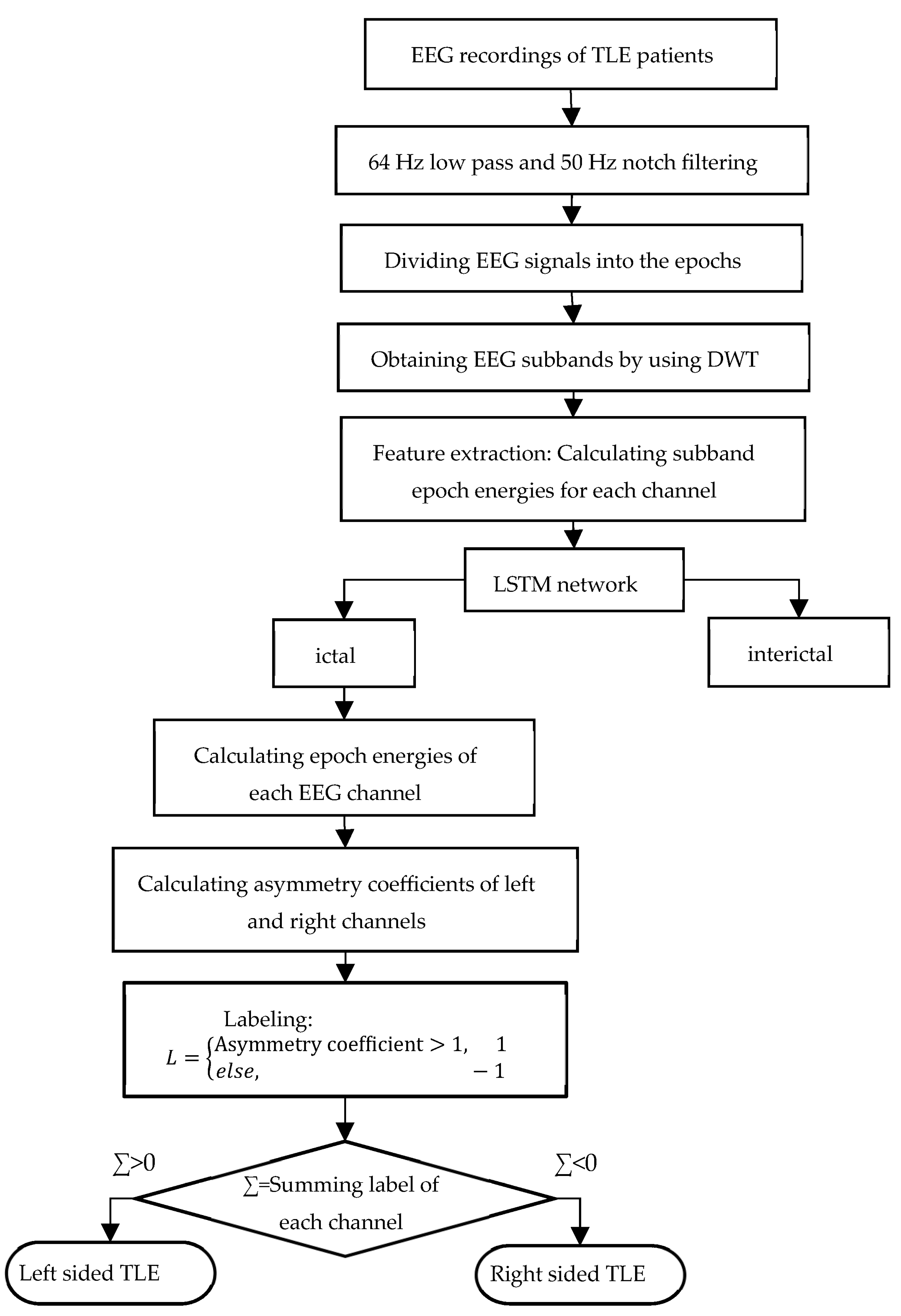 Diagnostics | Free Full-Text | Identification of TLE Focus from EEG ...