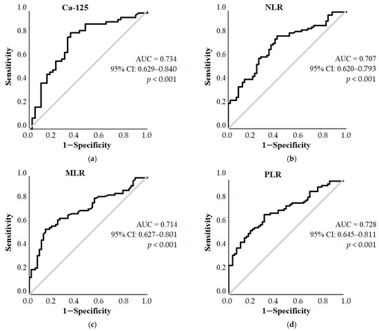 Prognostic Significance of Preoperative NLR, MLR, and PLR Values in ...
