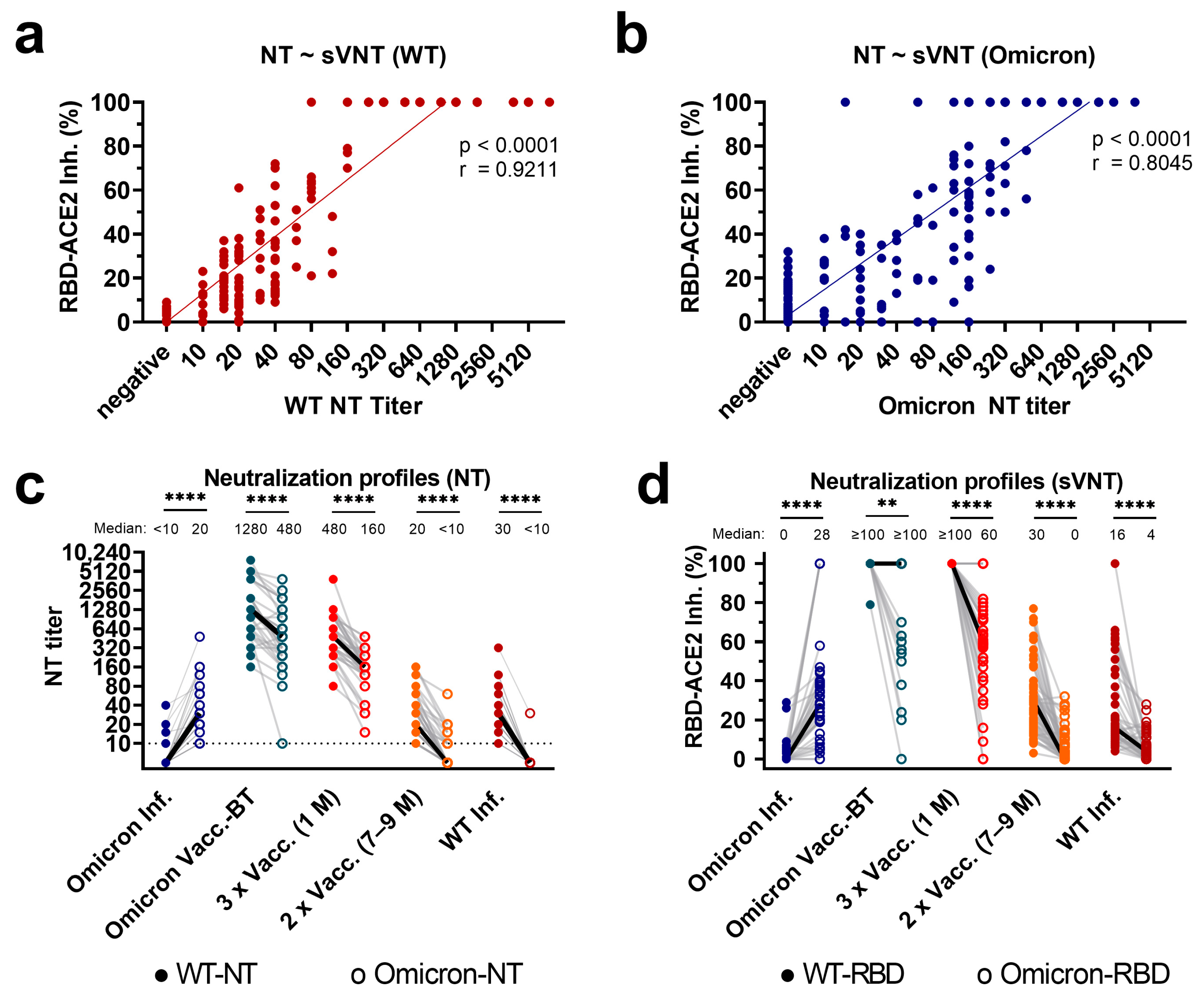 Diagnostics | Free Full-Text | A Multivariant Surrogate Neutralization ...