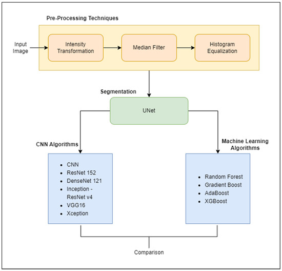 Performance Analysis of Segmentation and Classification of CT-Scanned ...