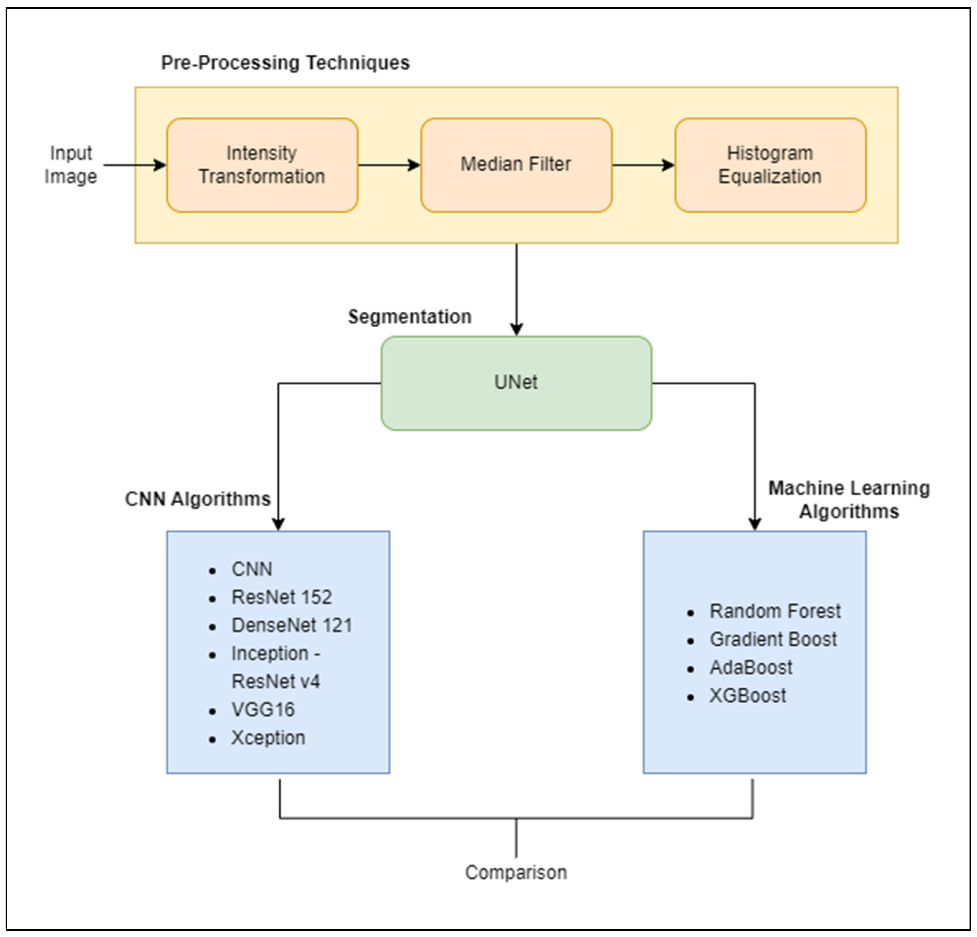 Performance Analysis of Segmentation and Classification of CT-Scanned ...
