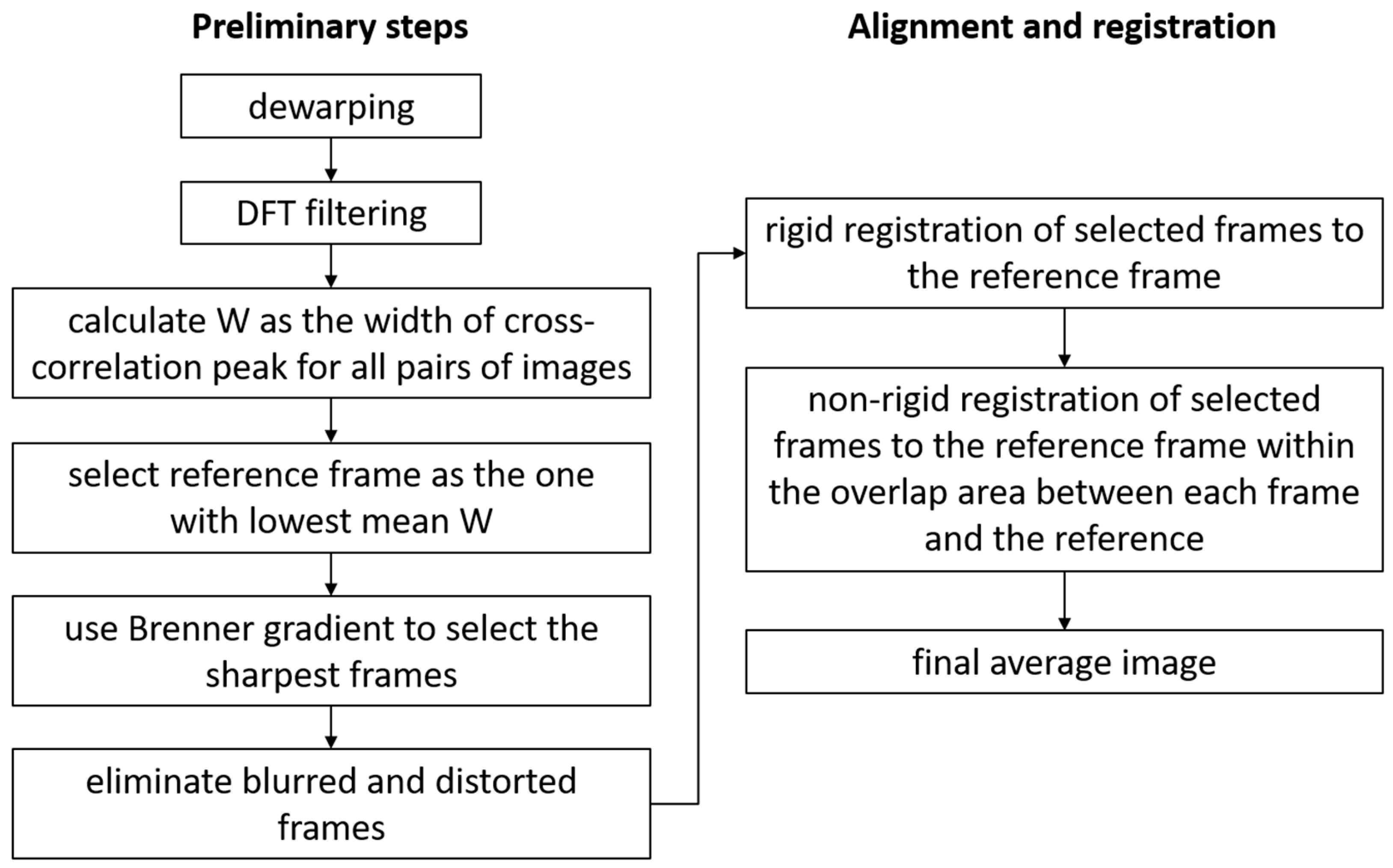 Non-Rigid Registration for High-Resolution Retinal Imaging