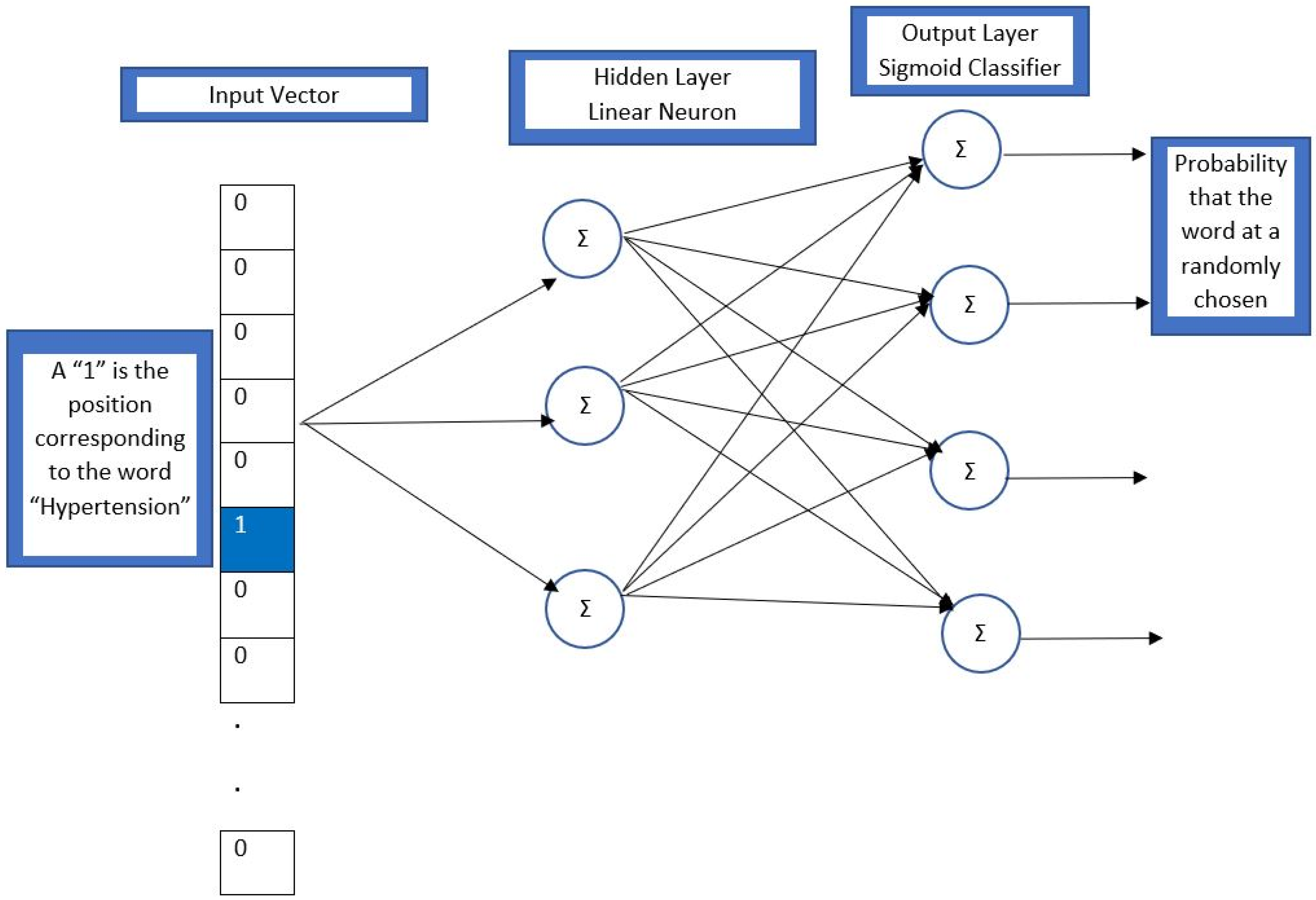 Applying Deep Learning Model to Predict Diagnosis Code of Medical Records