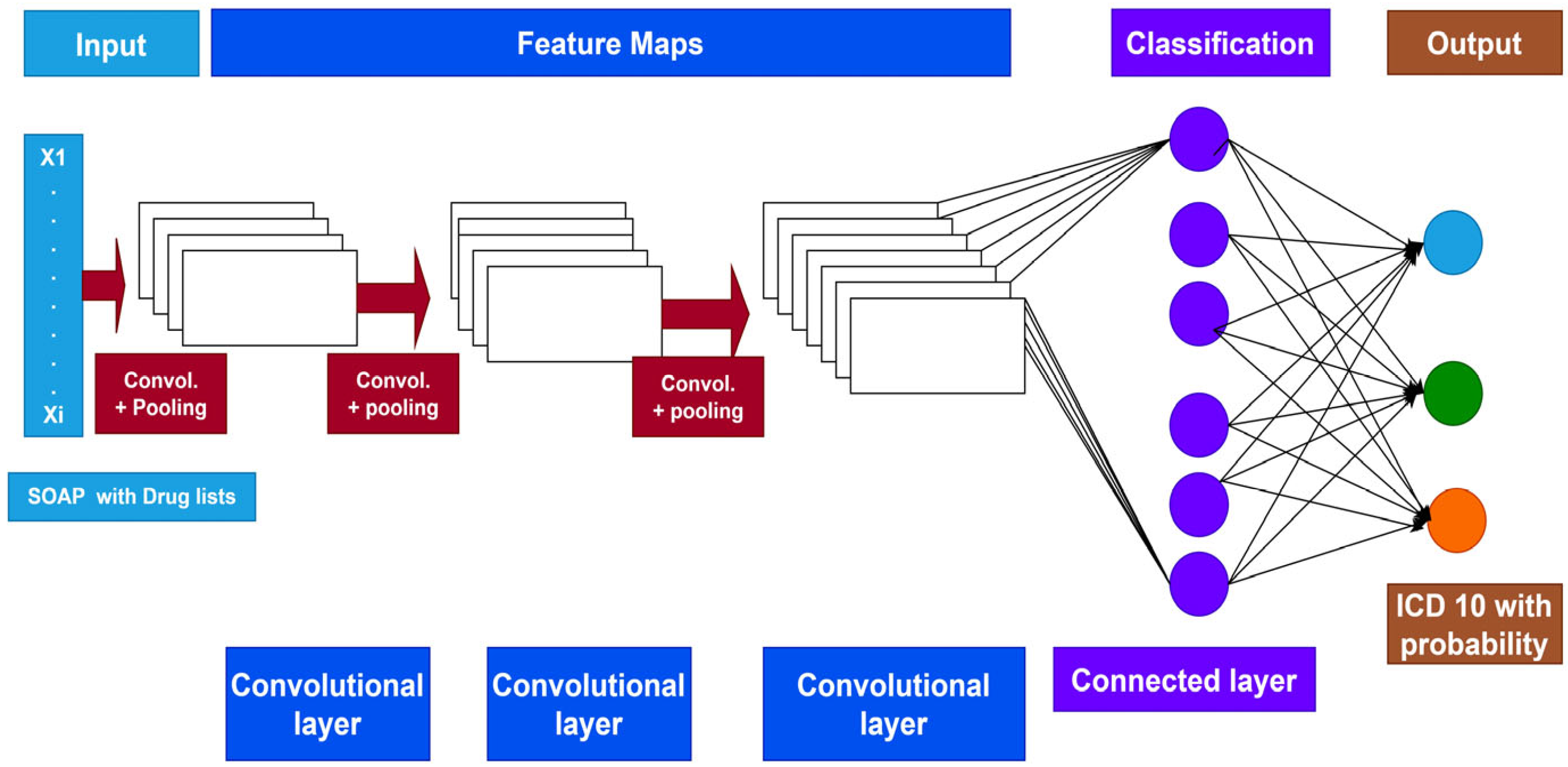 Applying Deep Learning Model to Predict Diagnosis Code of Medical Records