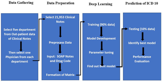 Applying Deep Learning Model to Predict Diagnosis Code of Medical Records
