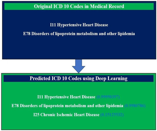 Applying Deep Learning Model to Predict Diagnosis Code of Medical Records