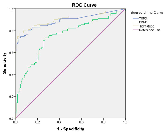 Brain-Derived Neurotrophic Factor (BDNF) and Translocator Protein (TSPO ...