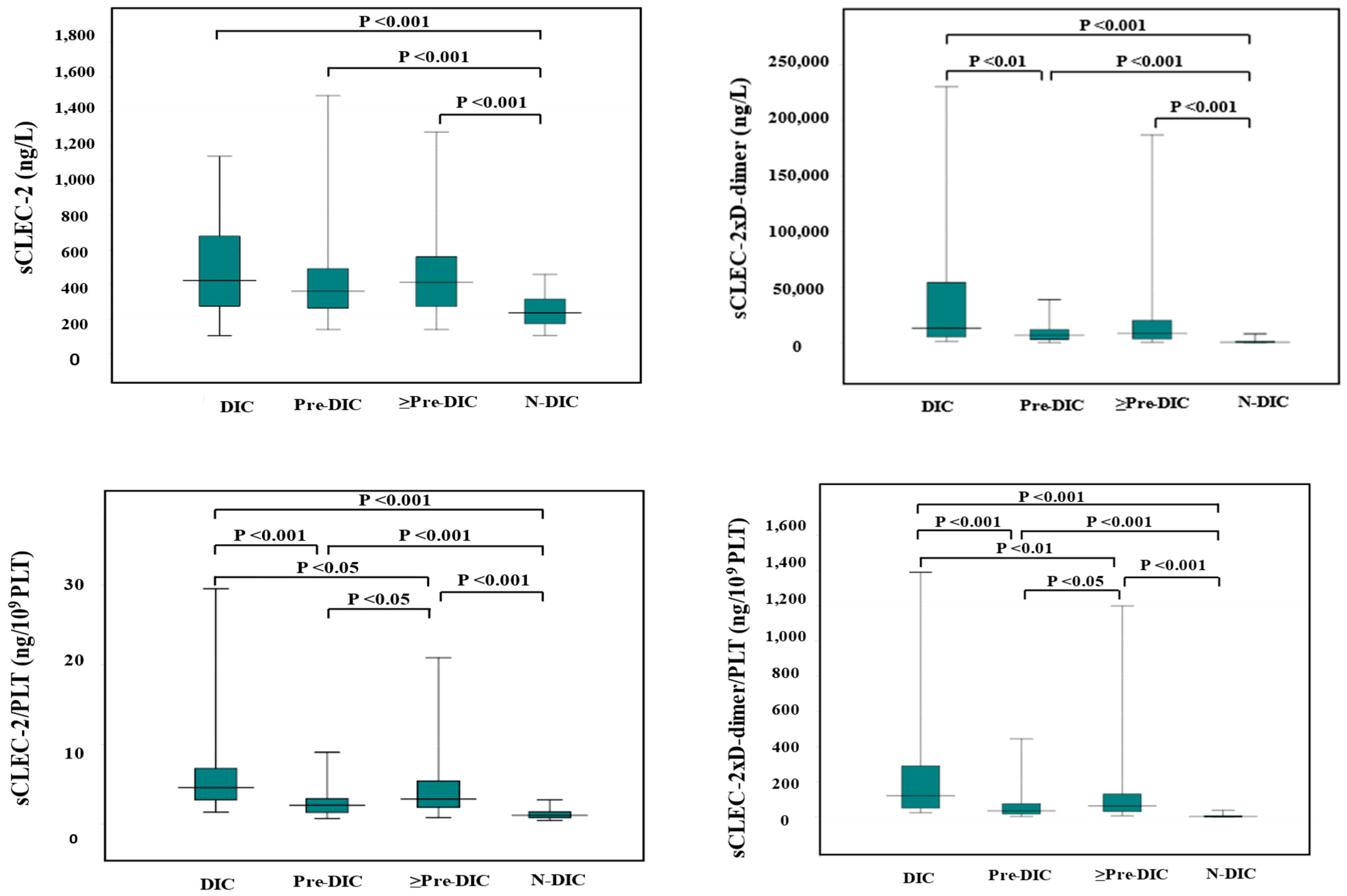 Super Formula for Diagnosing Disseminated Intravascular Coagulation ...