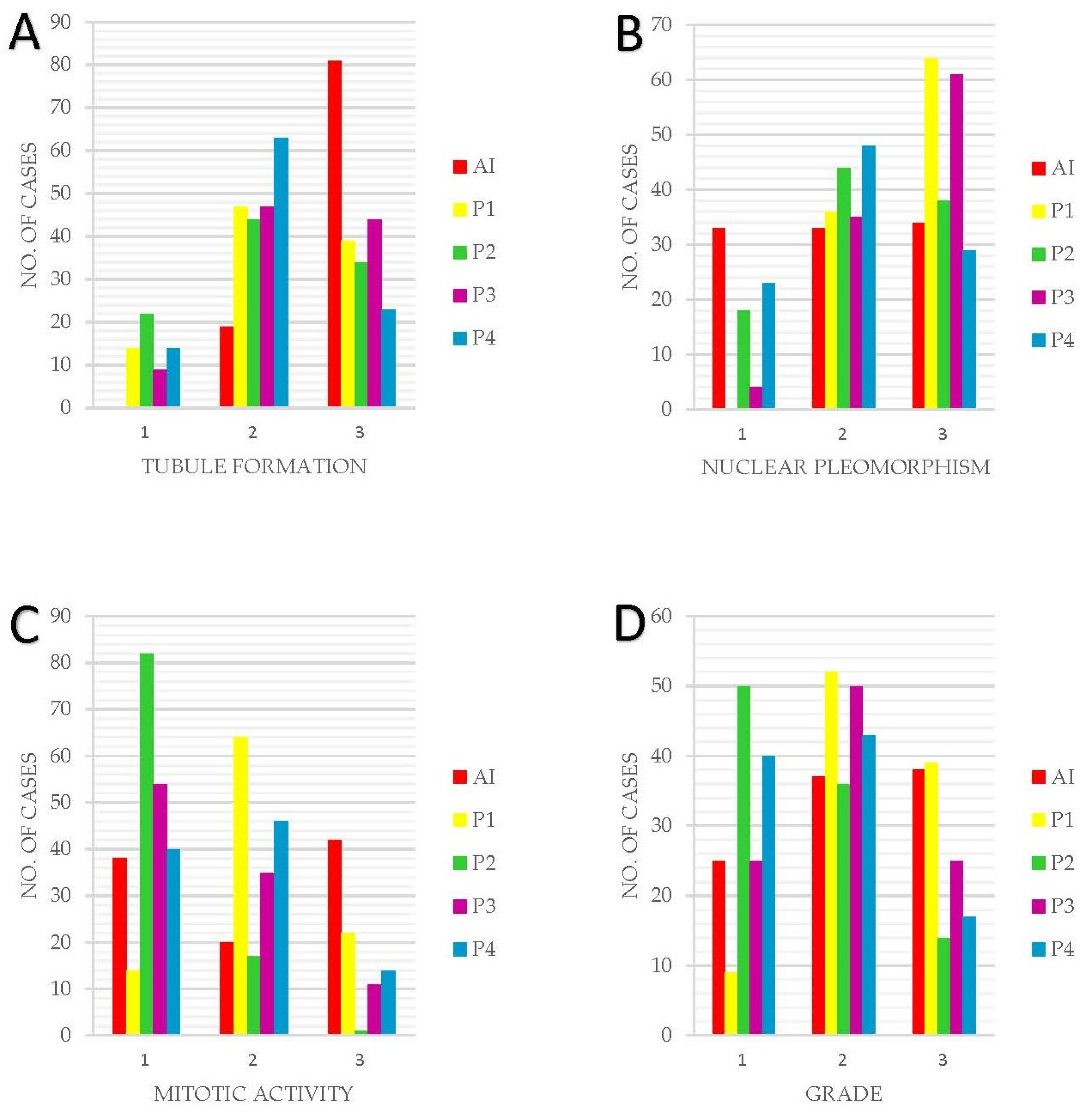 Comparative Evaluation of Breast Ductal Carcinoma Grading: A Deep ...