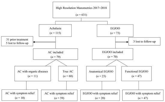 Esophagogastric Junction Outflow Obstruction Is Likely to Be a Local ...