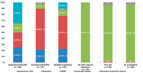 Esophagogastric Junction Outflow Obstruction Is Likely to Be a Local ...