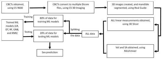 Diagnostics Free Full Text The Accuracy Of Sex Identification Using