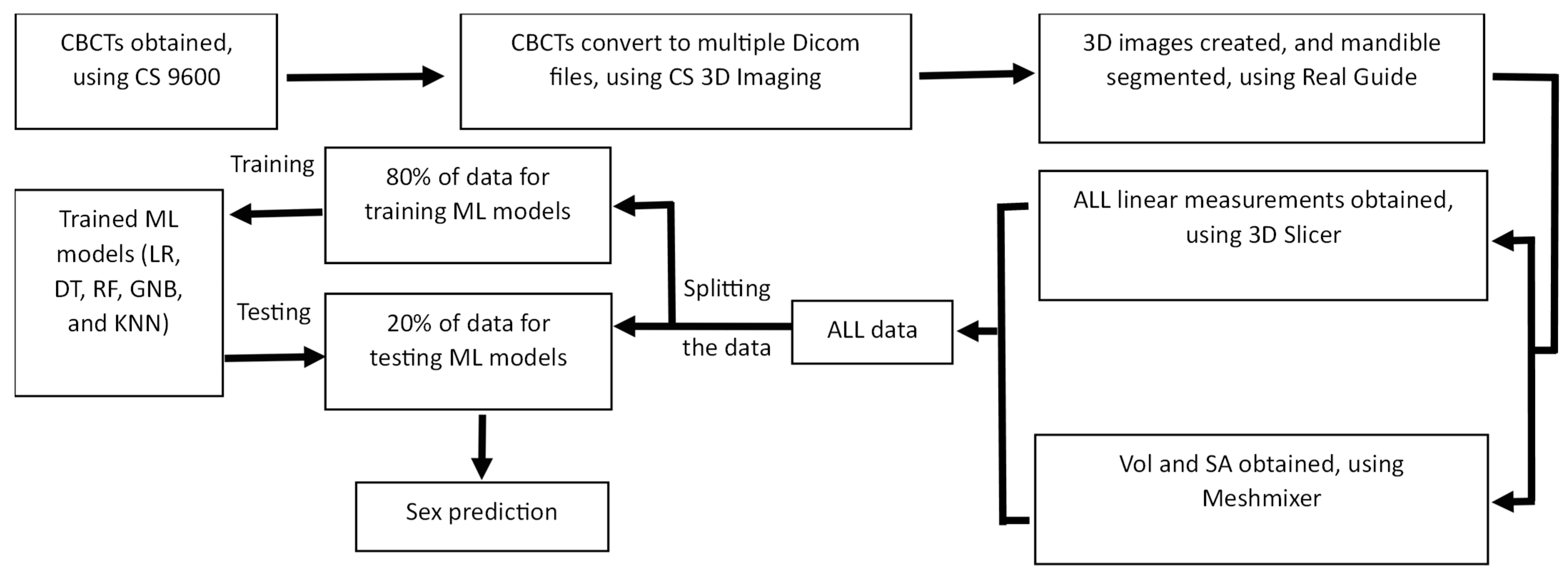Diagnostics Free Full Text The Accuracy Of Sex Identification Using Cbct Morphometric