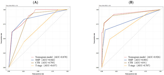 A Nomogram Based on Consolidation Tumor Ratio Combined with Solid or ...