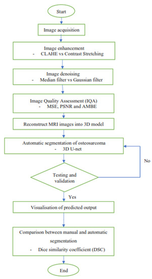 Comparative Analysis of Image Processing Techniques for Enhanced MRI ...