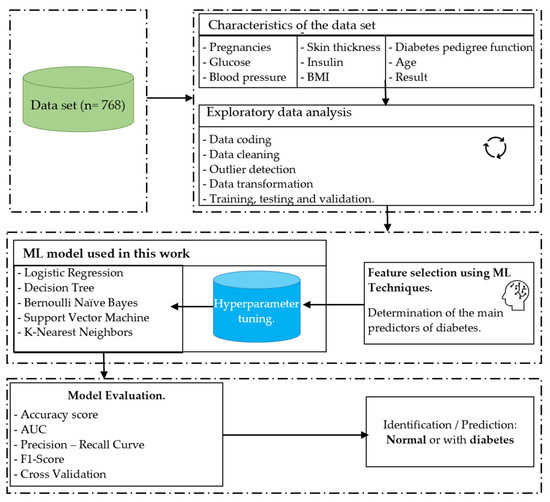 Application of Machine Learning Models for Early Detection and Accurate ...