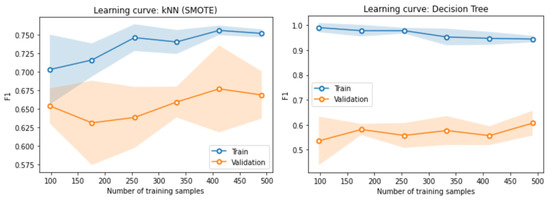 Application of Machine Learning Models for Early Detection and Accurate ...