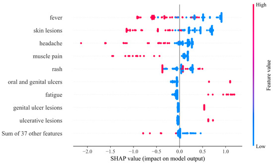 Detection of Monkeypox Cases Based on Symptoms Using XGBoost and Shapley Additive Explanations ...