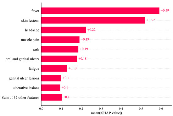 Detection of Monkeypox Cases Based on Symptoms Using XGBoost and Shapley Additive Explanations ...