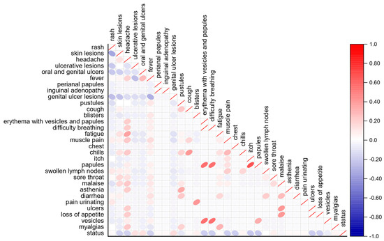 Detection of Monkeypox Cases Based on Symptoms Using XGBoost and ...