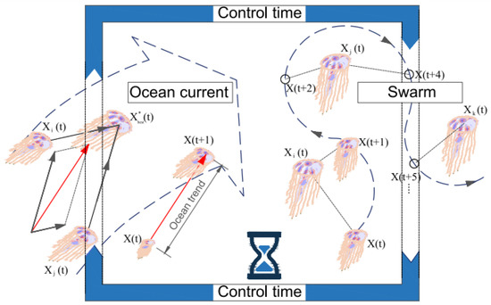 Prediction of Heart Disease Based on Machine Learning Using Jellyfish Optimization Algorithm