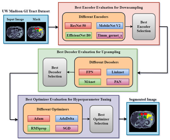 EfficientNetB0 cum FPN Based Semantic Segmentation of Gastrointestinal ...