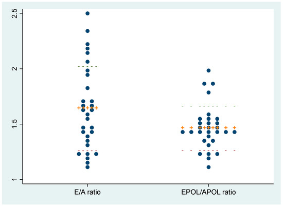 A Pilot Study Evaluating LV Diastolic Function with M-Mode Measurement ...