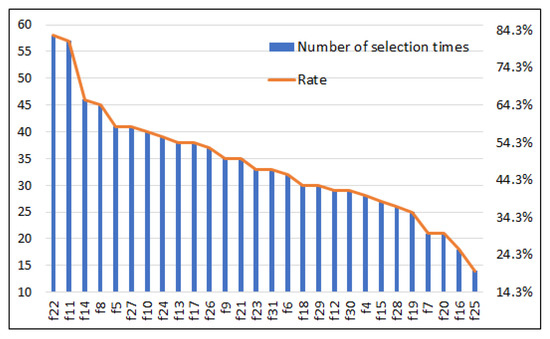 Diagnosis of Obstructive Sleep Apnea Using Feature Selection, Classification Methods, and Data ...